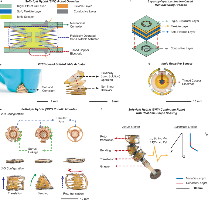 A fabrication strategy for millimeter-scale, self-sensing soft-rigid hybrid robots | Nature ...