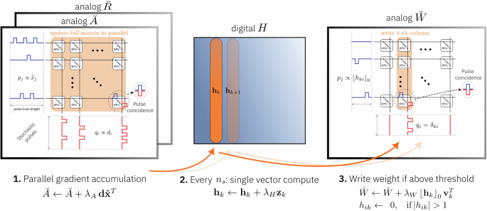 Fast and robust analog in-memory deep neural network training | Nature Communications
