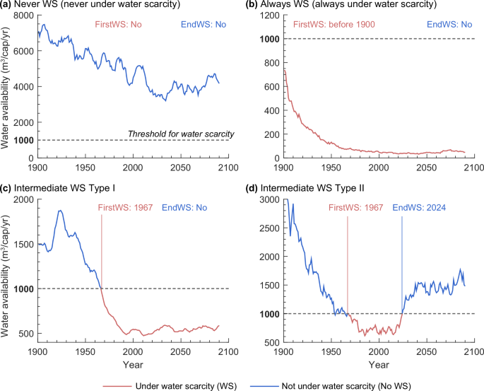 Timing the first emergence and disappearance of global water scarcity ...