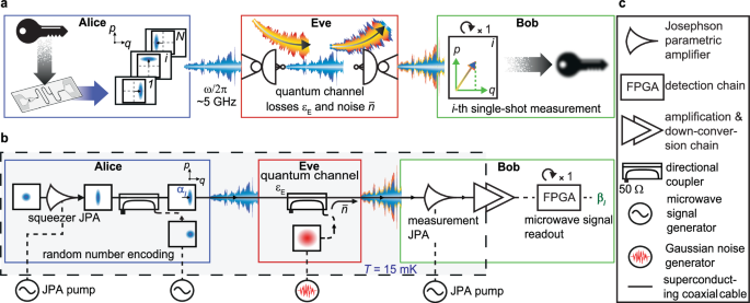 Demonstration of microwave single-shot quantum key distribution | Nature Communications