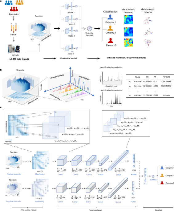 An end-to-end deep learning method for mass spectrometry data analysis ...