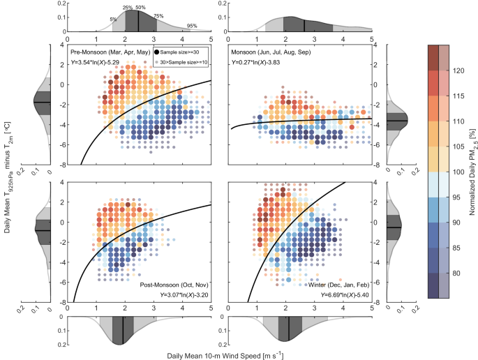 Impacts of current and climate induced changes in atmospheric stagnation on Indian surface PM2.5 ...