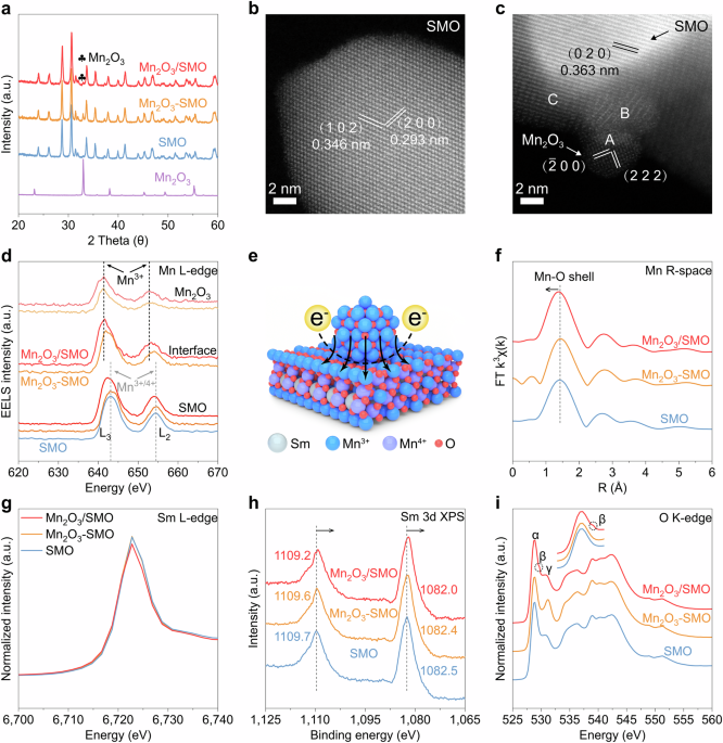 Exploring the dynamic evolution of lattice oxygen on exsolved-Mn2O3 ...