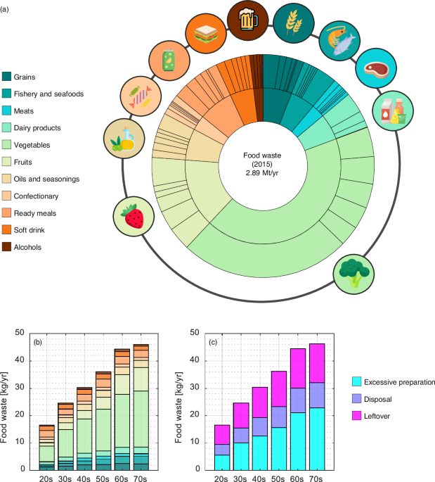 Curbing household food waste and associated climate change impacts in ...