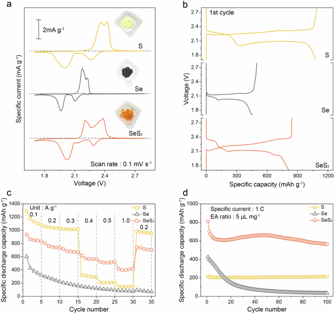 Understanding the electrochemical processes of SeS2 positive electrodes ...