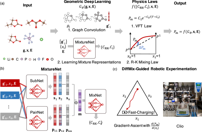 Differentiable modeling and optimization of non-aqueous Li-based ...