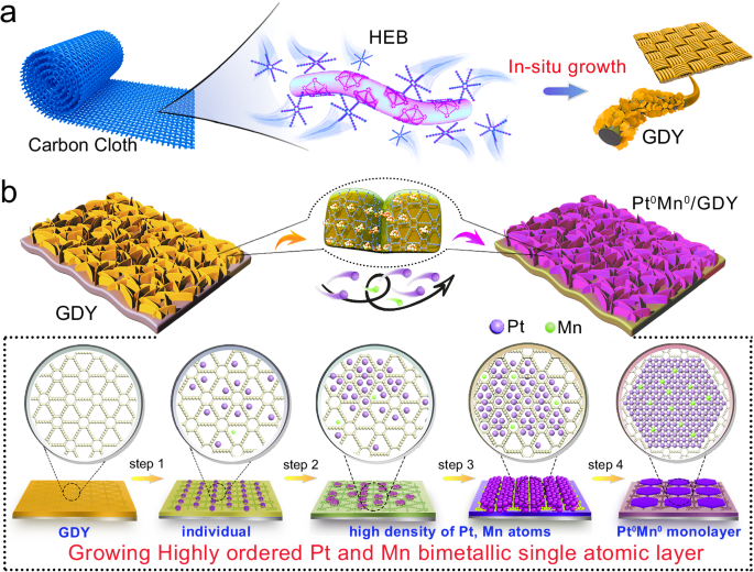 Growing highly ordered Pt and Mn bimetallic single atomic layers over ...