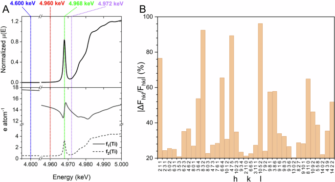 Quantitative localisation of titanium in the framework of titanium ...