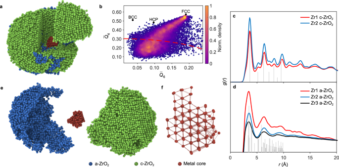 Three-dimensional atomic insights into the metal-oxide interface in Zr-ZrO2 nanoparticles ...