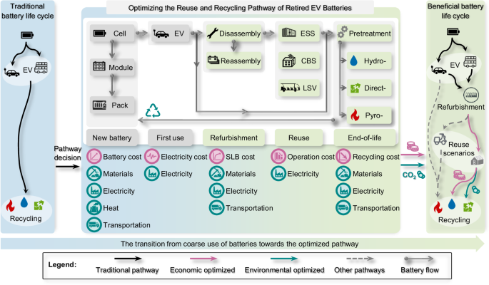 Pathway decisions for reuse and recycling of retired lithium-ion ...