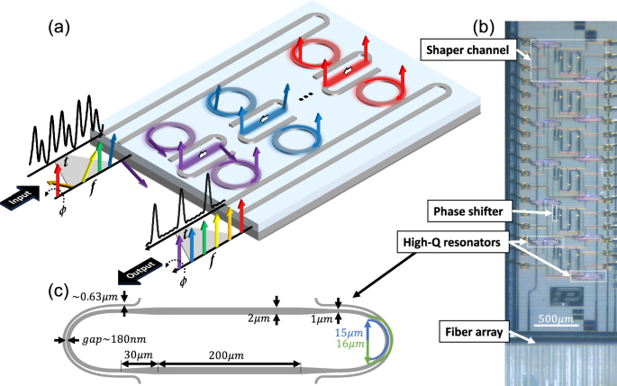 Silicon photonic microresonator-based high-resolution line-by-line ...