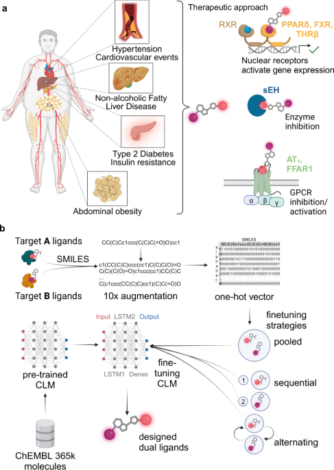Automated design of multi-target ligands by generative deep learning | Nature Communications
