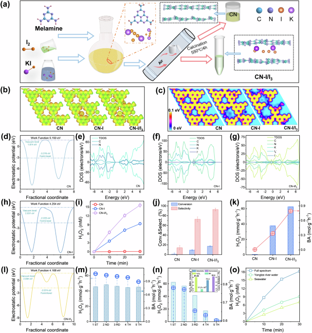 Merging semi-crystallization and multispecies iodine intercalation at ...