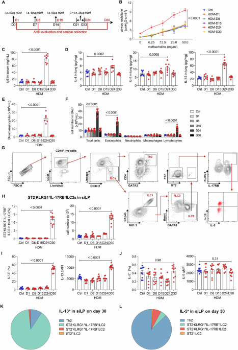 TCF-1 and TOX regulate the memory formation of intestinal group 2 ...