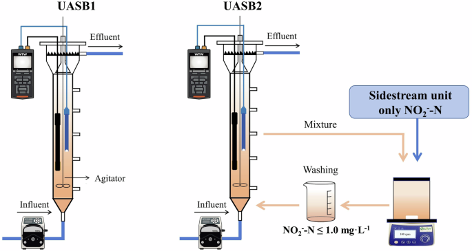 Strategy to mitigate substrate inhibition in wastewater treatment ...
