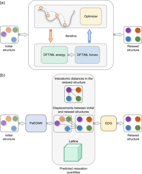 Scalable crystal structure relaxation using an iteration-free deep generative model with ...