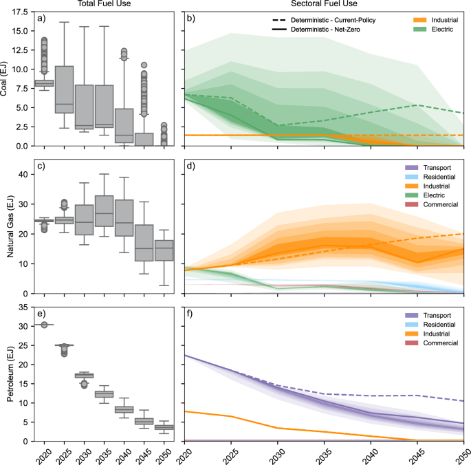 Diverse decarbonization pathways under near cost-optimal futures ...