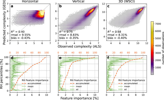 Characterizing the structural complexity of the Earth’s forests with ...