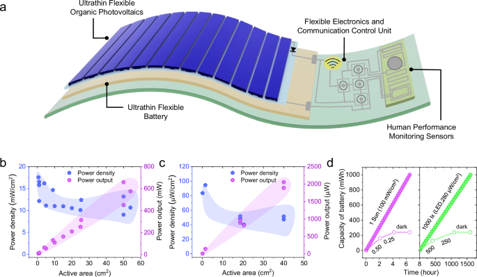 Transforming wearable technology with advanced ultra-flexible energy ...