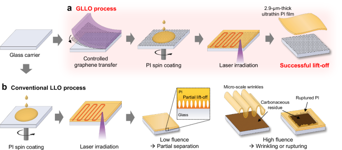 Graphene-enabled laser lift-off for ultrathin displays | Nature ...