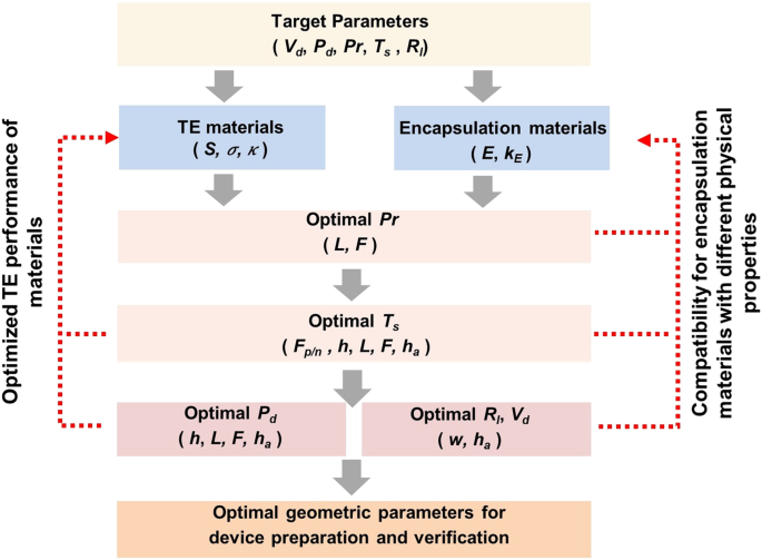 Comfortable wearable thermoelectric generator with high output power ...