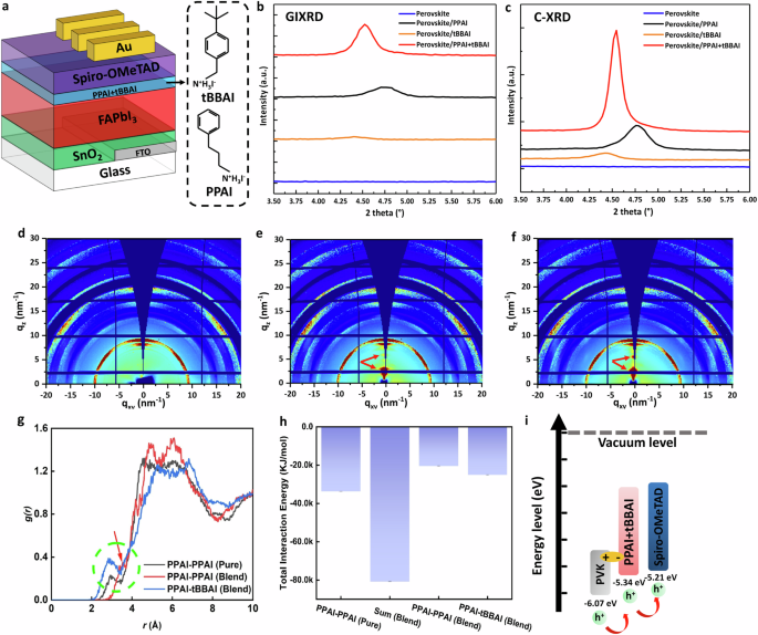 Enhanced charge carrier transport and defects mitigation of passivation layer for efficient ...