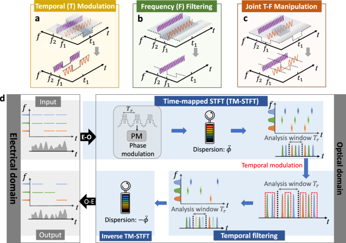 Agile manipulation of the time-frequency distribution of high-speed ...