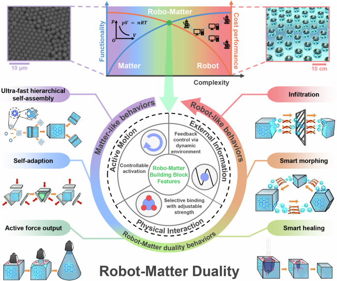Robo-Matter towards reconfigurable multifunctional smart materials ...