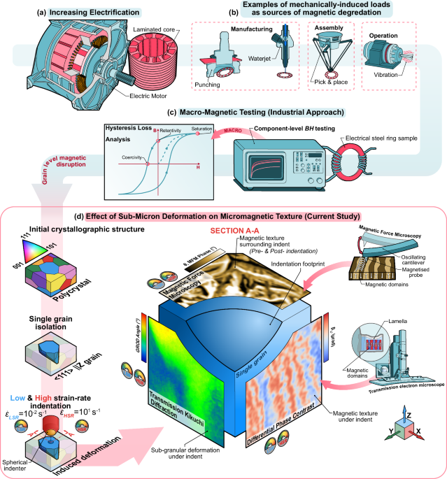 Effect of sub-micron deformations at opposing strain rates on the ...
