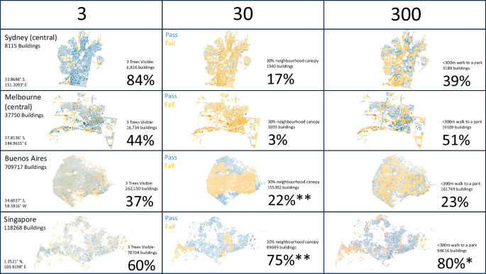 Acute canopy deficits in global cities exposed by the 3-30-300 ...