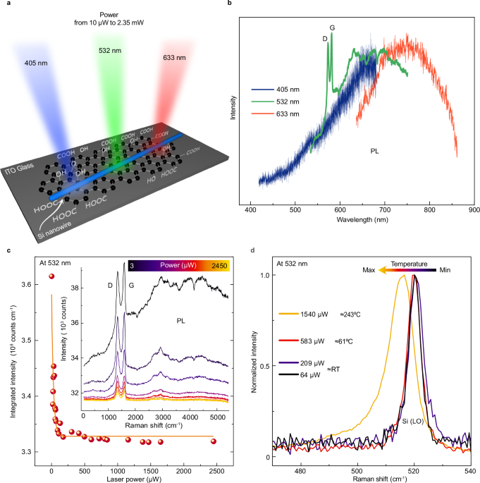 Photochemistry dominates over photothermal effects in the laser-induced ...
