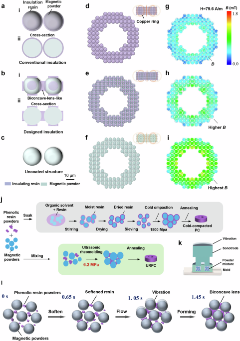 Local adaptive insulation in amorphous powder cores with low core loss ...