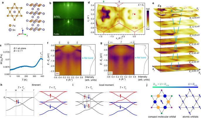Persistent flat band splitting and strong selective band ...