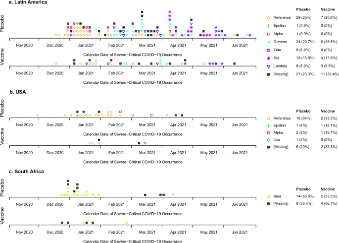 Neutralizing antibody correlate of protection against severe-critical COVID-19 in the ENSEMBLE ...