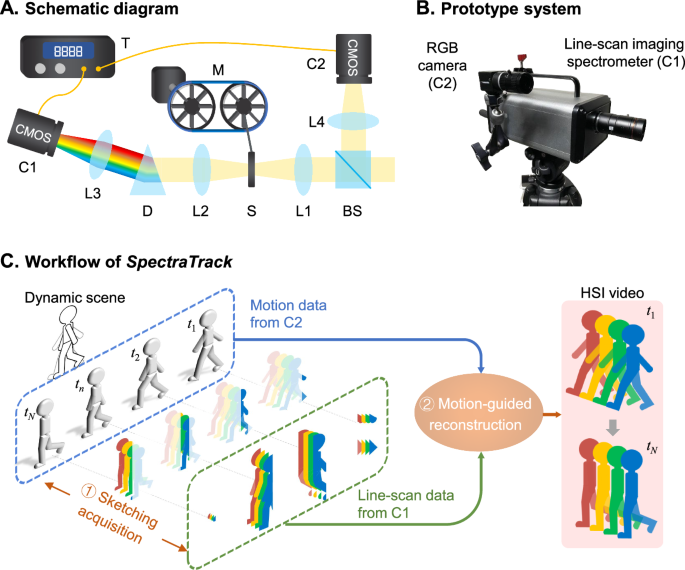 SpectraTrack: megapixel, hundred-fps, and thousand-channel ...