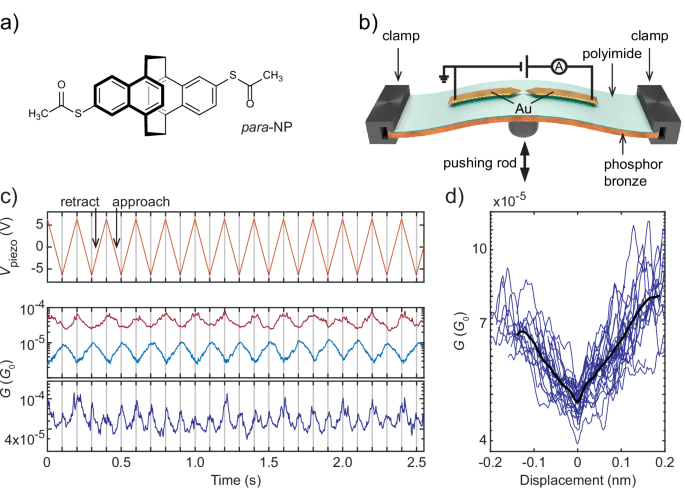 Mechanoelectric sensitivity reveals destructive quantum interference in ...