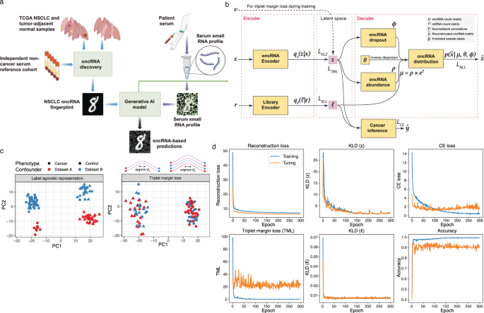 Deep generative AI models analyzing circulating orphan non-coding RNAs enable detection of early ...