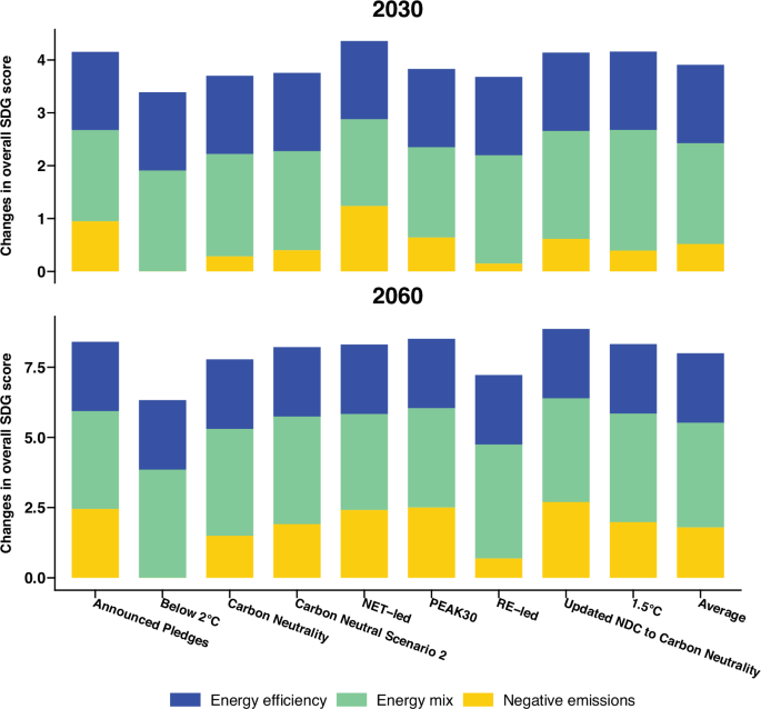 A cost-effective climate mitigation pathway for China with co-benefits ...