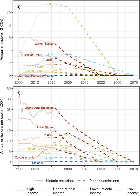 Estimating countries’ additional carbon accountability for closing the ...