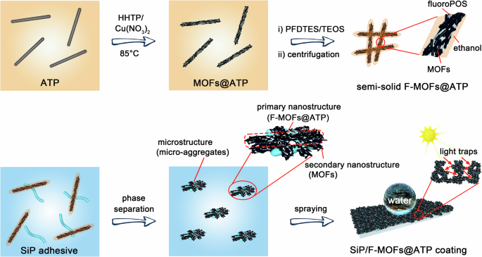 Scalable robust photothermal superhydrophobic coatings for efficient anti-icing and de-icing in ...