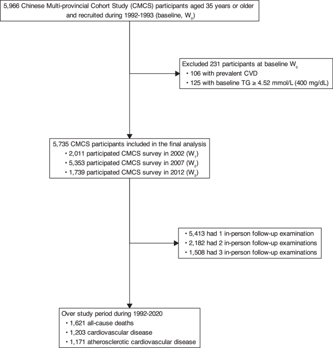 Effectiveness of treat-to-target cholesterol-lowering interventions on ...