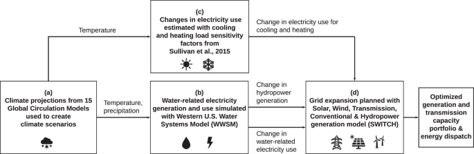 Climate change and its influence on water systems increases the cost of electricity system ...