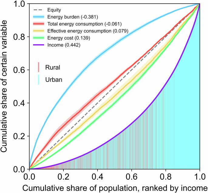 Unclean but affordable solid fuels effectively sustained household ...