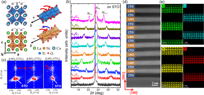 Improved conduction and orbital polarization in ultrathin LaNiO3 ...