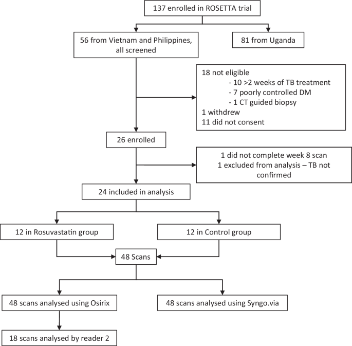 PET-CT outcomes from a randomised controlled trial of rosuvastatin as ...