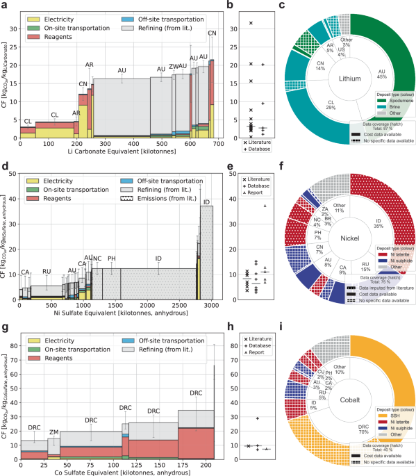 Carbon footprint distributions of lithium-ion batteries and their ...