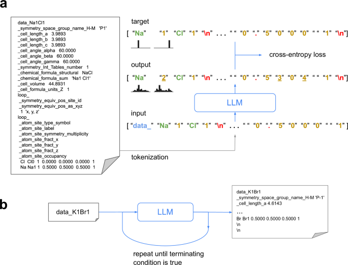 Crystal structure generation with autoregressive large language ...