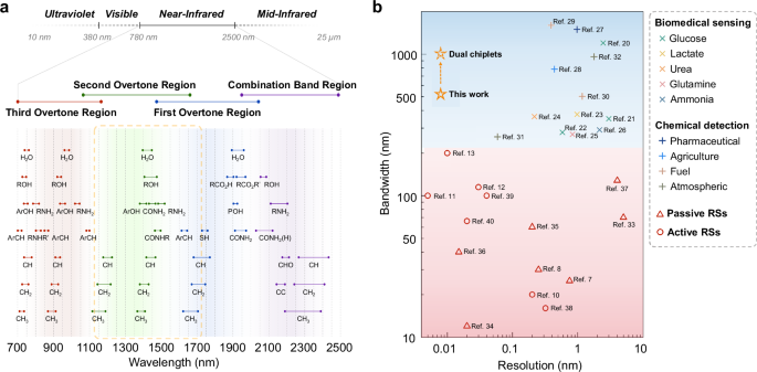 Chip-scale sensor for spectroscopic metrology | Nature Communications