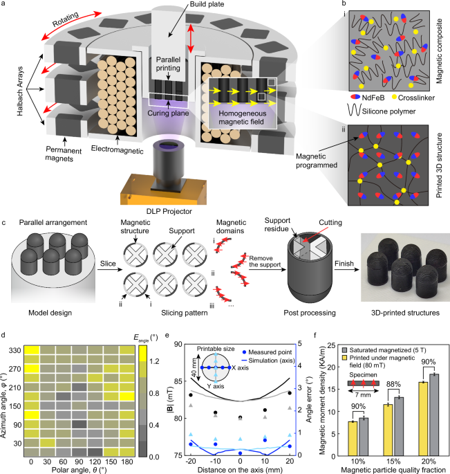 Programmable spatial magnetization stereolithographic printing of ...