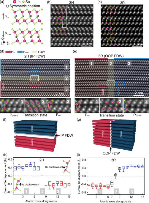 Stacking selected polarization switching and phase transition in vdW ferroelectric α-In2Se3 ...